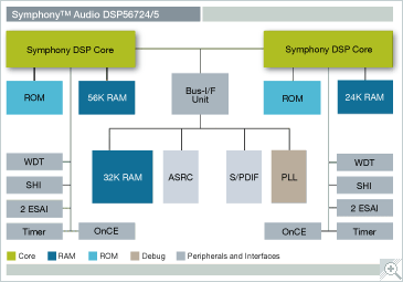 DSP56725|24-bit Dual-Core Symphony® DSP | NXP Semiconductors