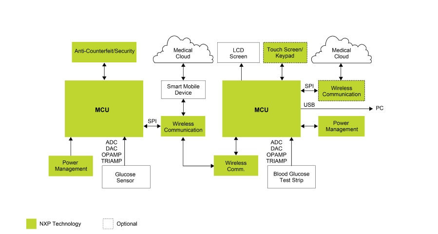 Continuous Glucose Monitor (CGM) Technology Solutions | NXP