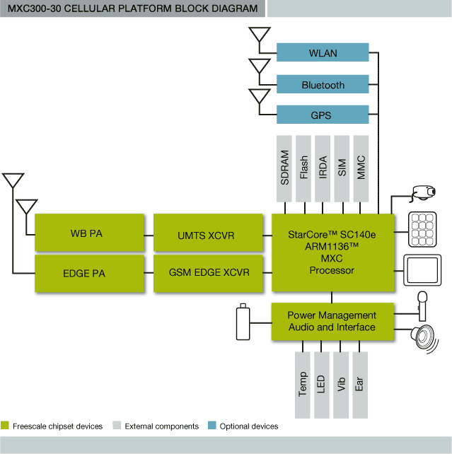 3G Single Core Modem Platform | NXP Semiconductors