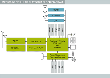 3G Single Core Modem Platform | NXP Semiconductors