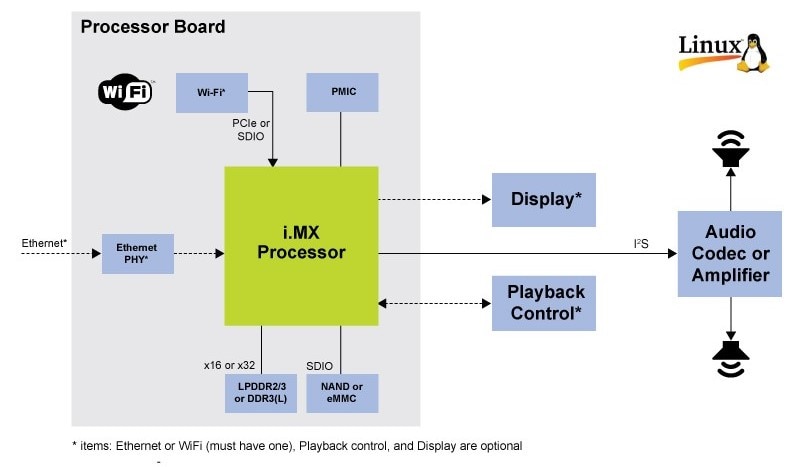 AirPlay SDK | NXP Semiconductors