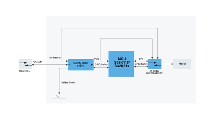 ASIL B System Solution For BDC Motor | NXP Semiconductors