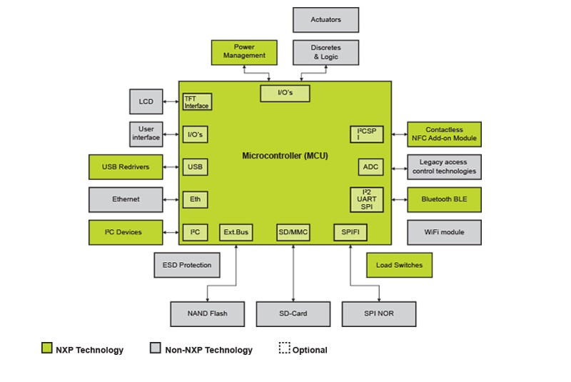Access Control Enhanced Architecture | NXP