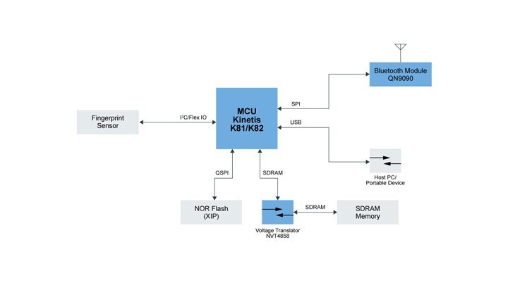 生体認証デバイス | NXP Semiconductors