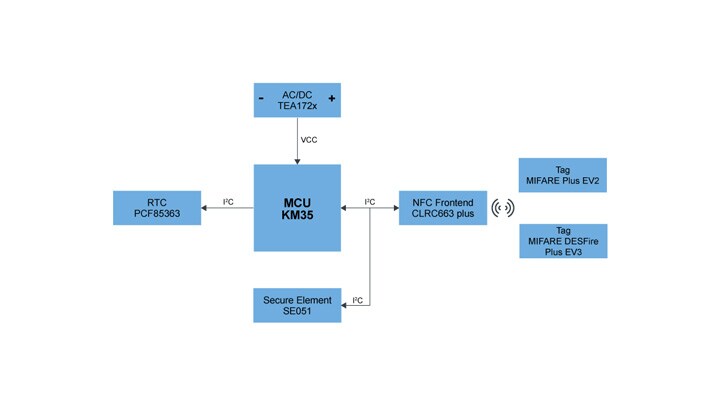 非接触型リーダー・モジュール | NXP Semiconductors