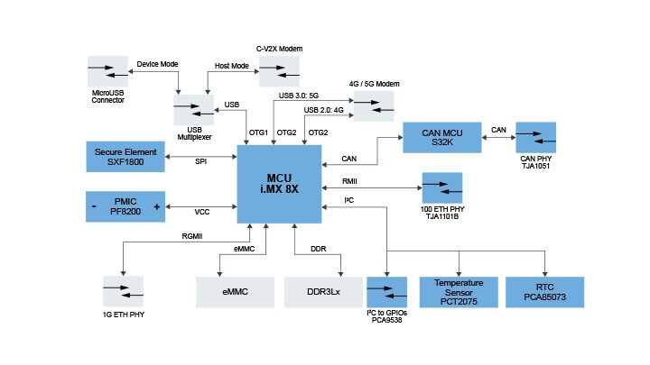 C-V2X | NXP Semiconductors