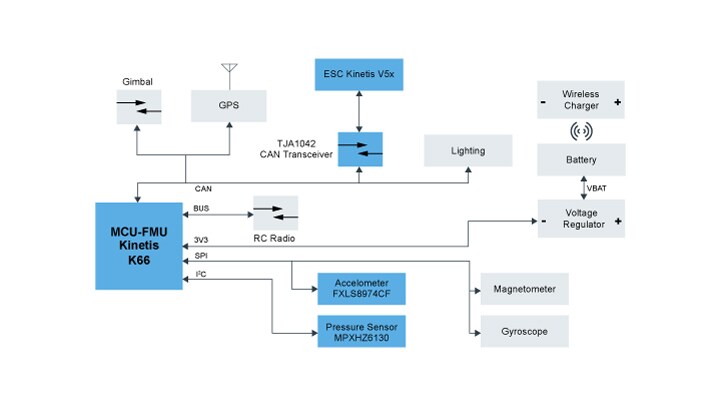 Drone | NXP Semiconductors