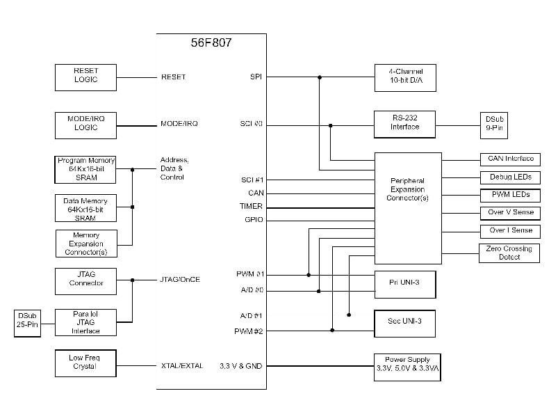 Evaluation Kit for 56F807 Processor | NXP Semiconductors
