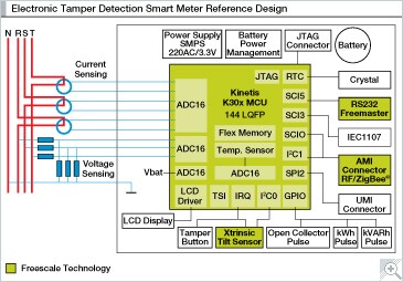 Tamper Detection Refererence Design|NXP