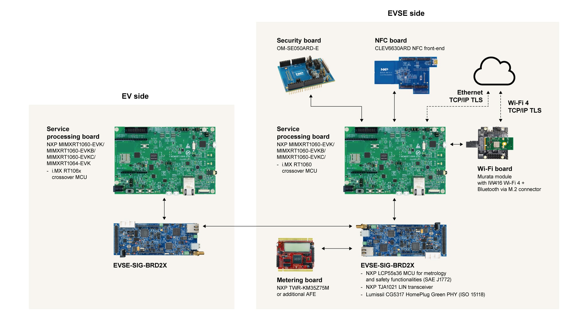 EasyEVSE EV Charging Development Platform (i.MX RT1060/i.MX RT1064 FreeRTOS Wi-Fi 4) | NXP ...