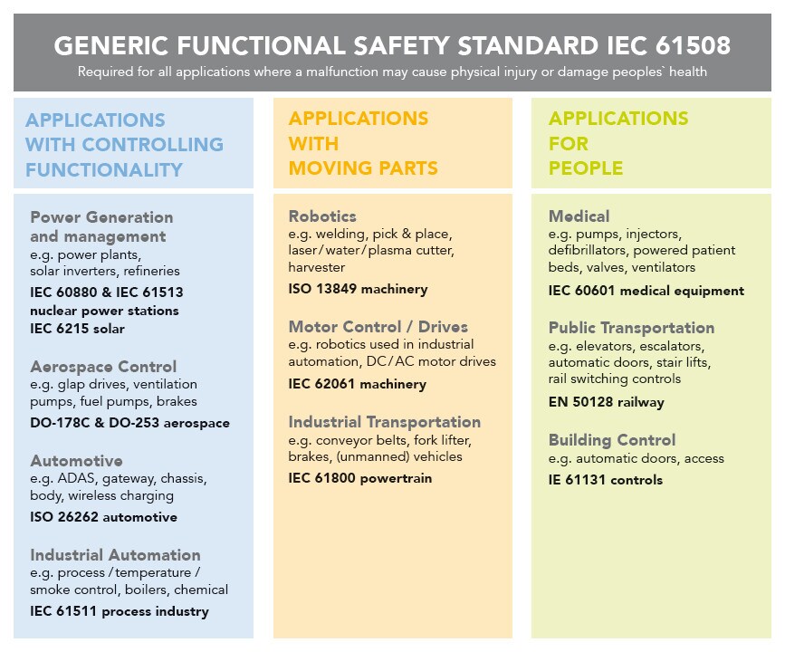 Functional Safety for ISO 26262 and IEC 61508 | NXP