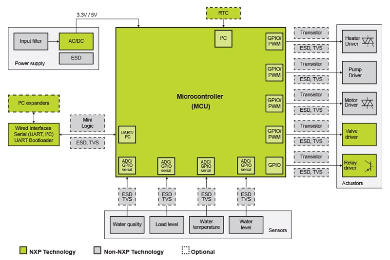 Home Appliances System Control | NXP