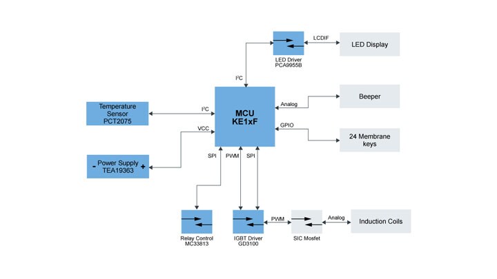 IHクッキング・ヒーター | NXP Semiconductors