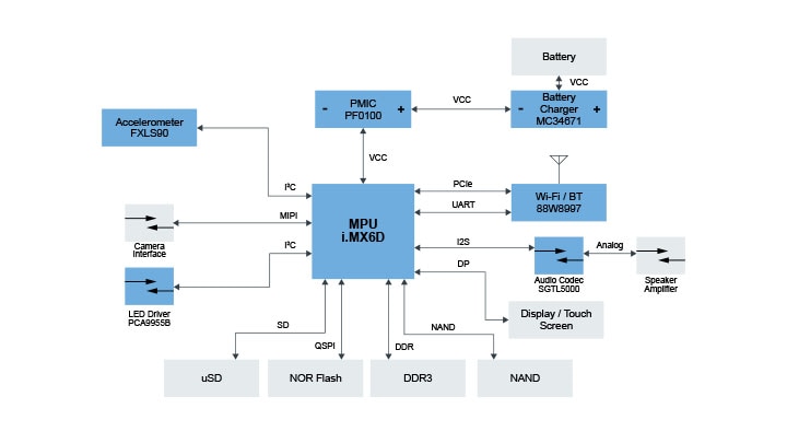 In-Flight Entertainment System | NXP Semiconductors