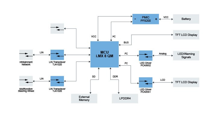 Infotainment Unit | NXP Semiconductors