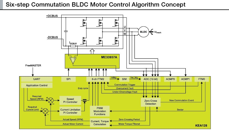 3-phase Sensorless BLDC Motor Control RD | NXP