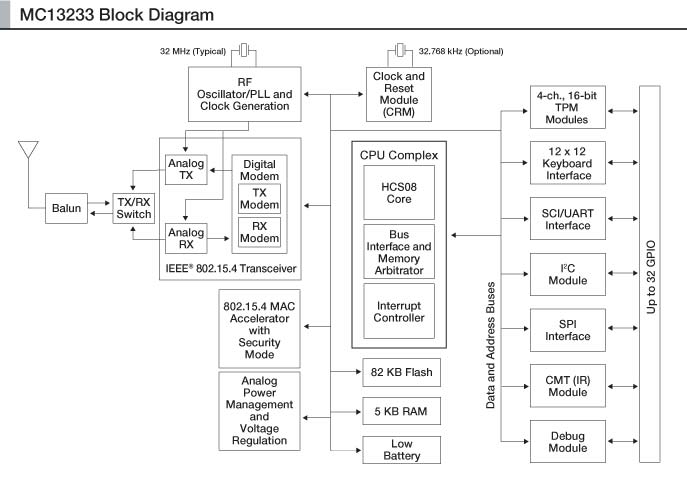 MC13233|802.15.4 RF and 8-bit HCS08 MCU | NXP Semiconductors
