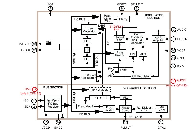 PLL Tuned UHF and VHF Audio/Video High Integration Modulator | NXP ...