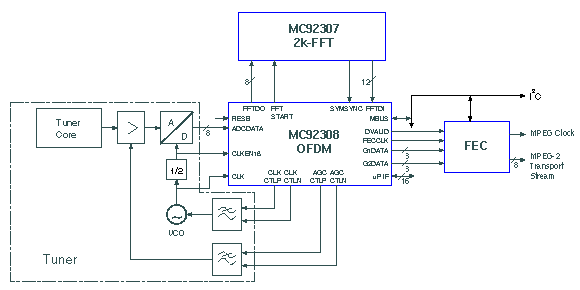 Demodulates DVB-T 2 K Mode signals | NXP Semiconductors