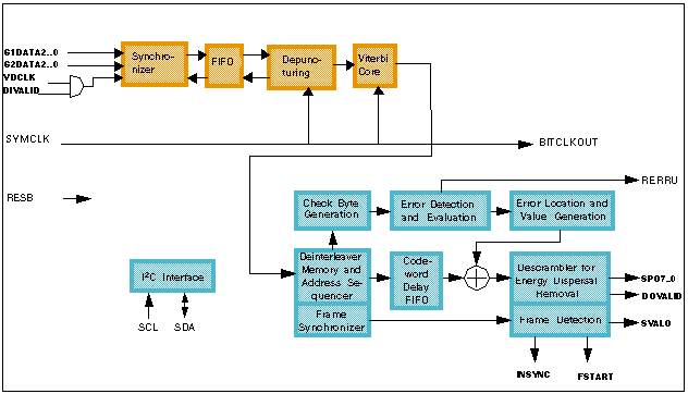 Single Chip FEC for OFDM | NXP Semiconductors