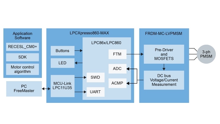 Motor Control Design Based on LPC860 MCUs | NXP Semiconductors