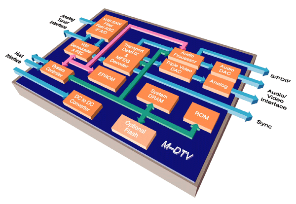 M-DTV™ HDTV to NTSC Converter Module | NXP Semiconductors