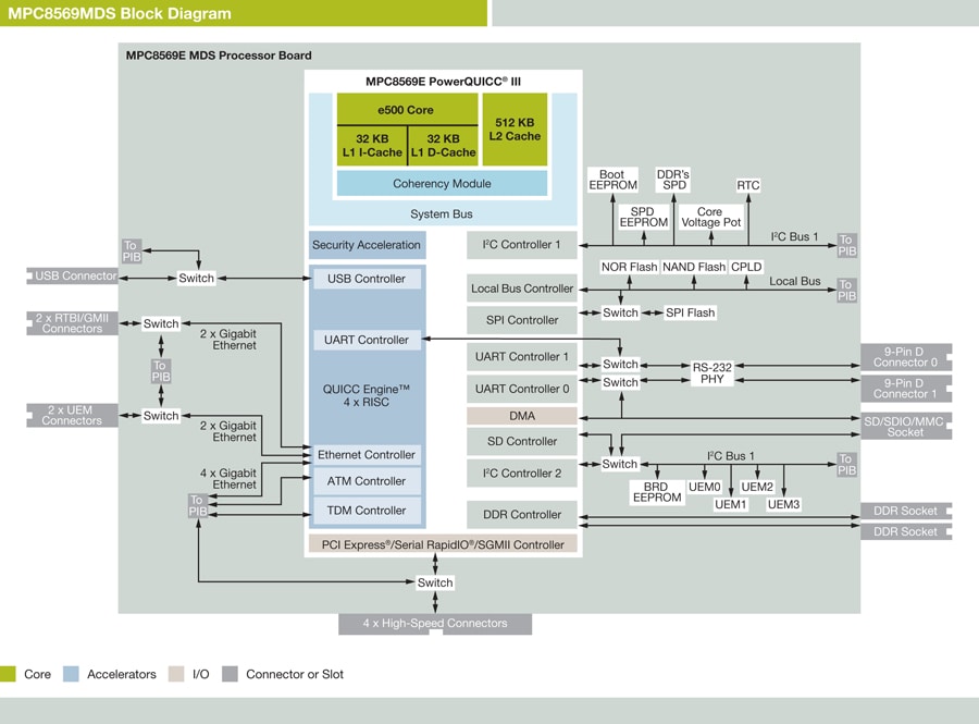 MPC8569E Modular Development System (MDS) | NXP Semiconductors