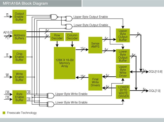 Magnetoresistive Random Access Memory (MRAM) | NXP Semiconductors