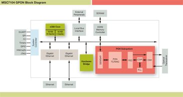 Integrated GPON Optical Network Termination System-on-Chip | NXP ...