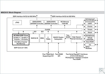 MSC8151|High-Performance Single-Core DSP | NXP Semiconductors