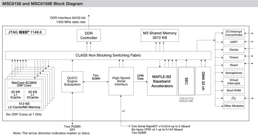 MSC8158 Broadband Wireless Access DSP | NXP Semiconductors