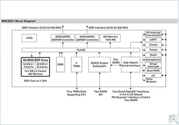 MSC8251|High-Performance Single-Core DSP | NXP Semiconductors