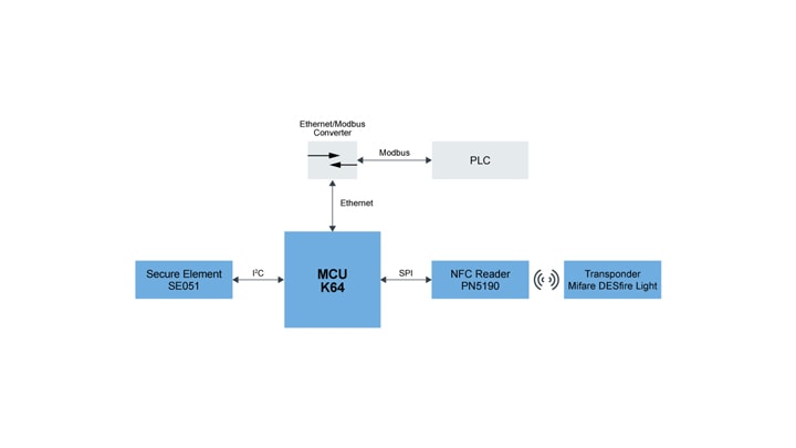 NFC Controlled Machine Access | NXP Semiconductors