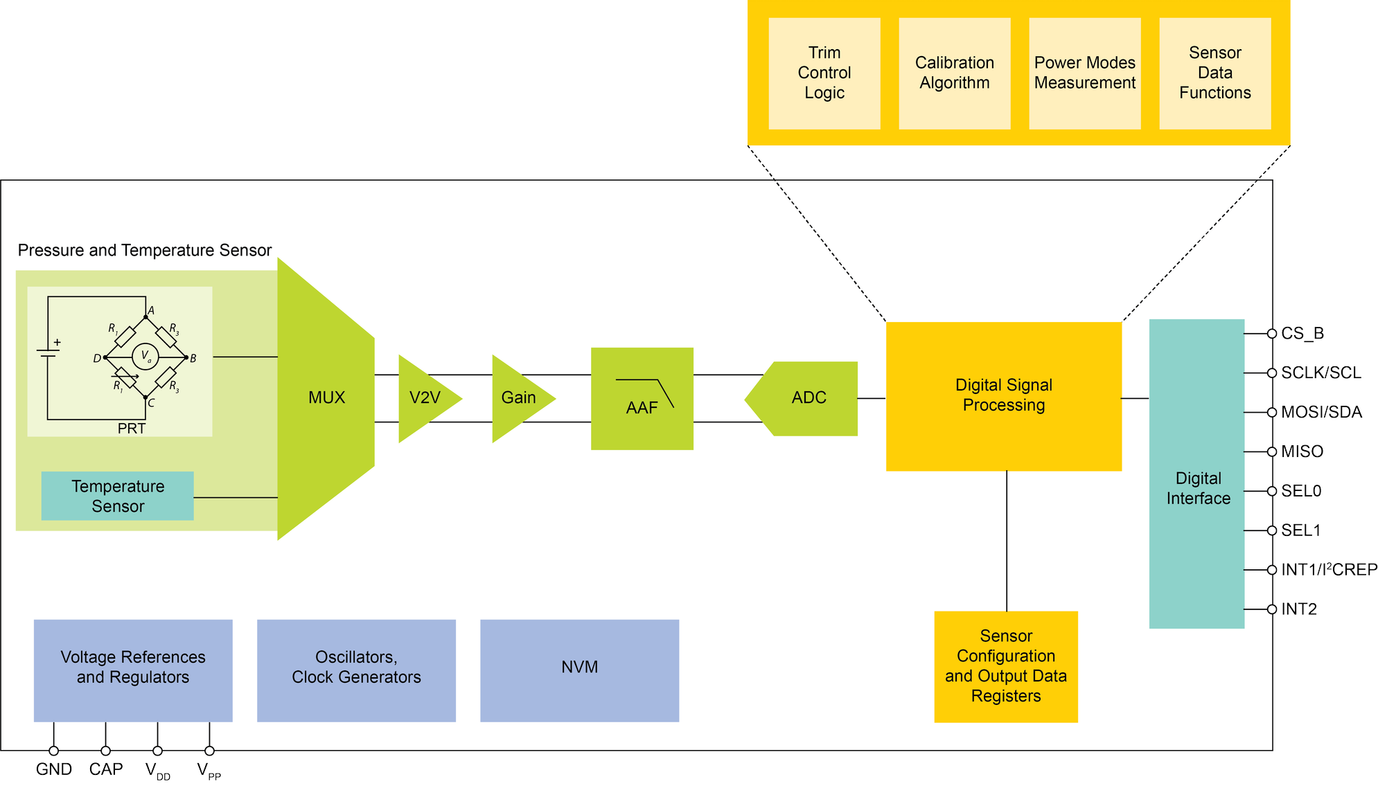 NPS300x | High Precision Pressure Sensor Family | NXP