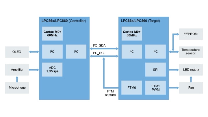 PC Accessory SDRAM Module Controller Based on LPC860 MCUs | NXP 半导体