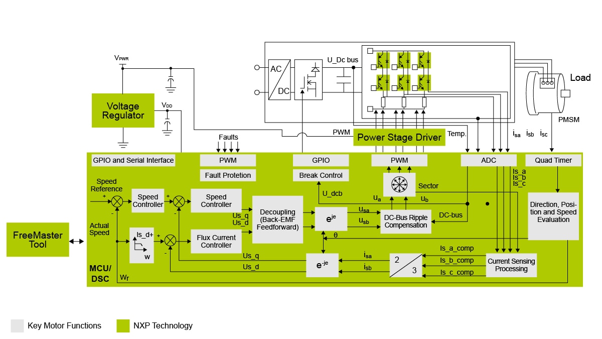 Permanent Magnet Synchronous Motor (PMSM) | NXP