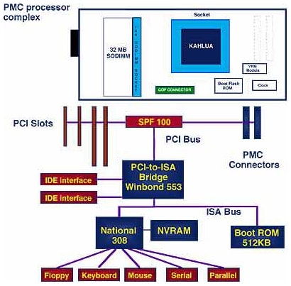 (ARCHIVED) Sandpoint X3 Motherboard with Unity X4 MPC8240 PMC Module ...