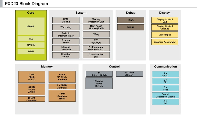 Advanced Industrial Display MCU | NXP Semiconductors