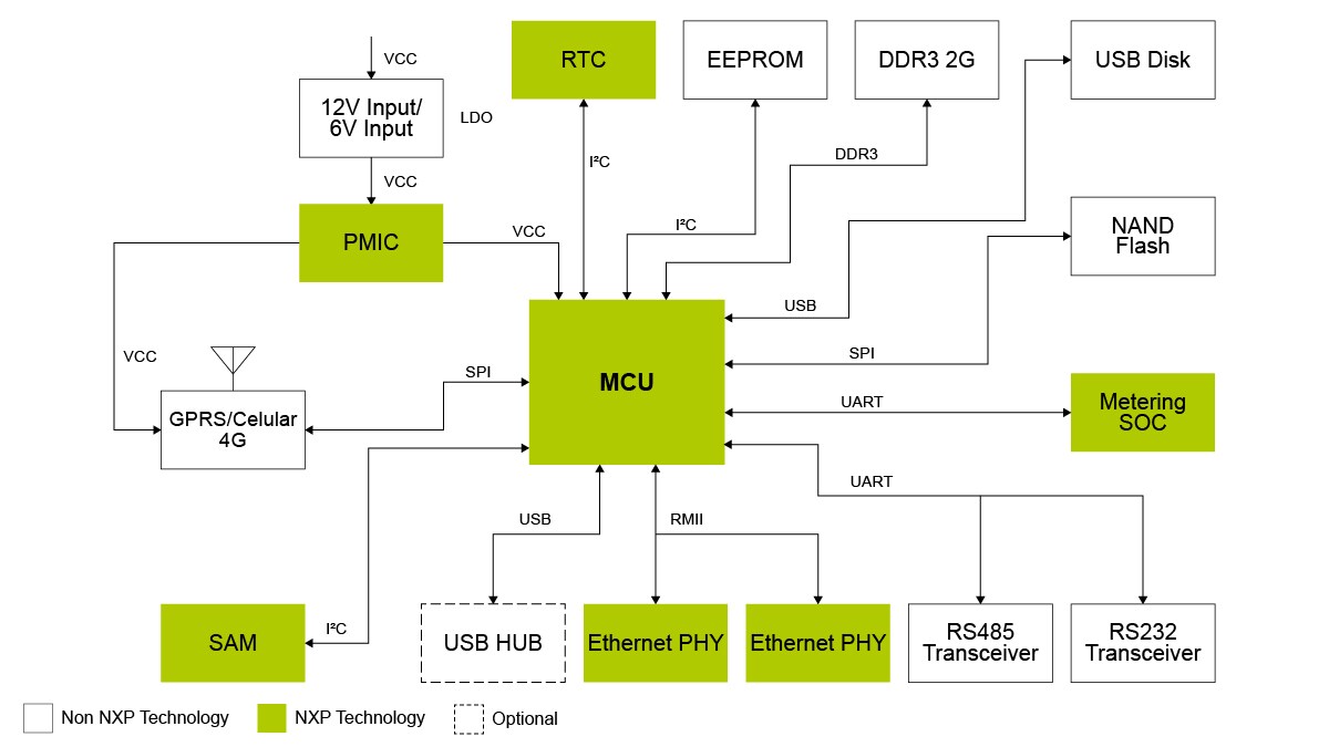 Electricity Grid and Distribution | NXP