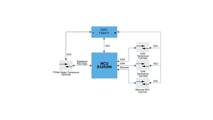 レーダー | NXP Semiconductors
