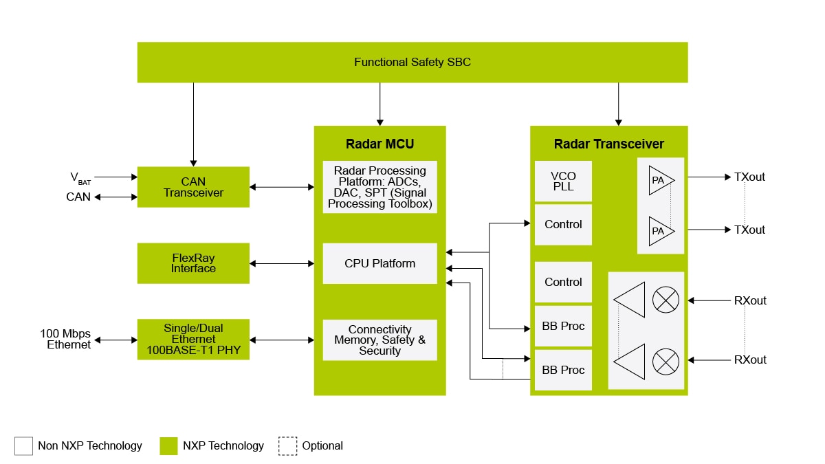 Automotive Radar Systems at Anthony Griggs blog