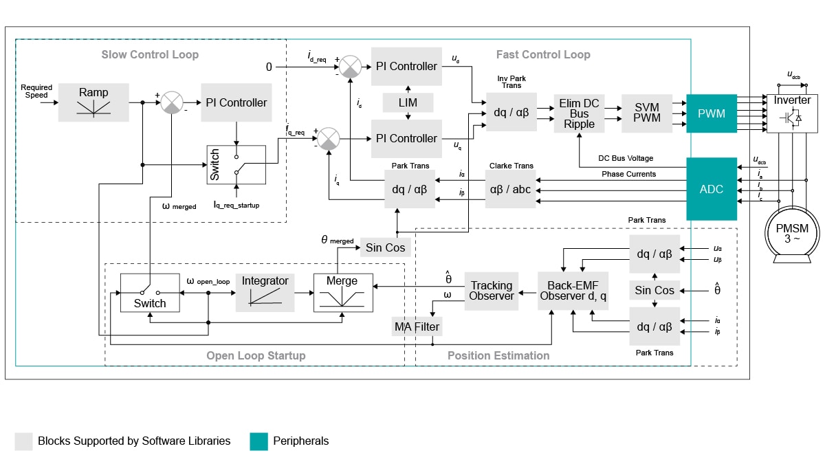 K60 3-Phase PMSM Sensorless Vector Control Reference Design | NXP ...