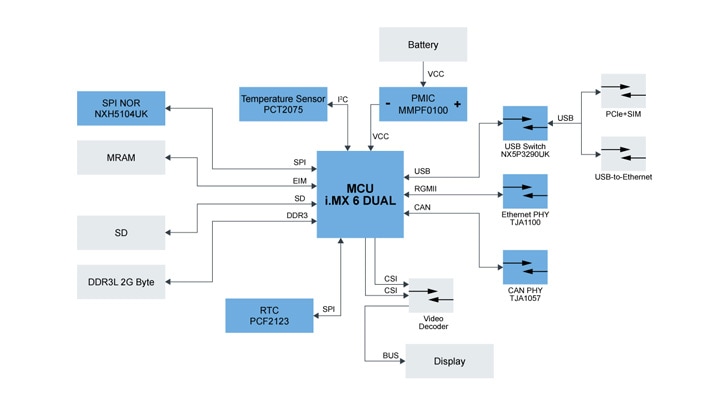 リモート・アクセス・ユニット | NXP Semiconductors