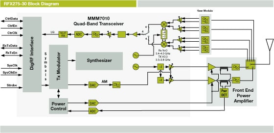 EDGE Transceiver and Power Amplifier | NXP Semiconductors