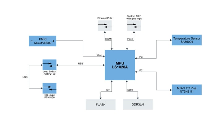 ロボットCNCメイン・コントローラ | NXP Semiconductors