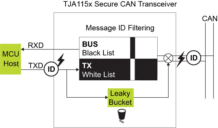 Secure TJA115x CAN Transceivers | NXP