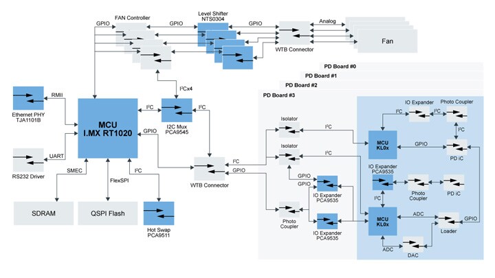 サーバにおける電源制御 | NXP Semiconductors
