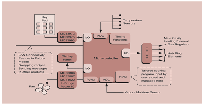 Microcontroller | NXP Semiconductors