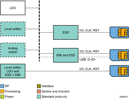 SIM Card Interface | NXP