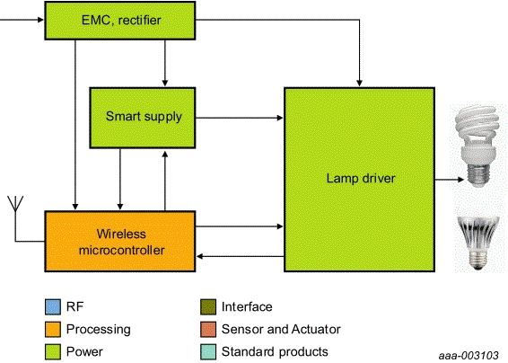 Smart Lighting Solutions|NXP